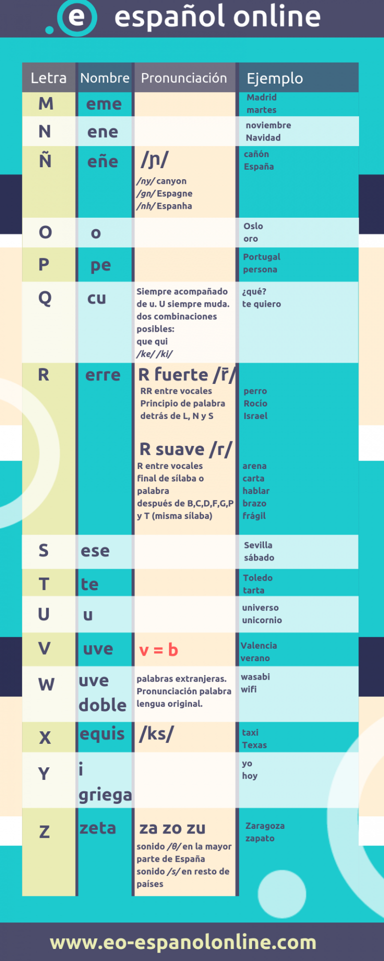 ¡EO! ¿Cómo se pronuncia? – EO Español Online