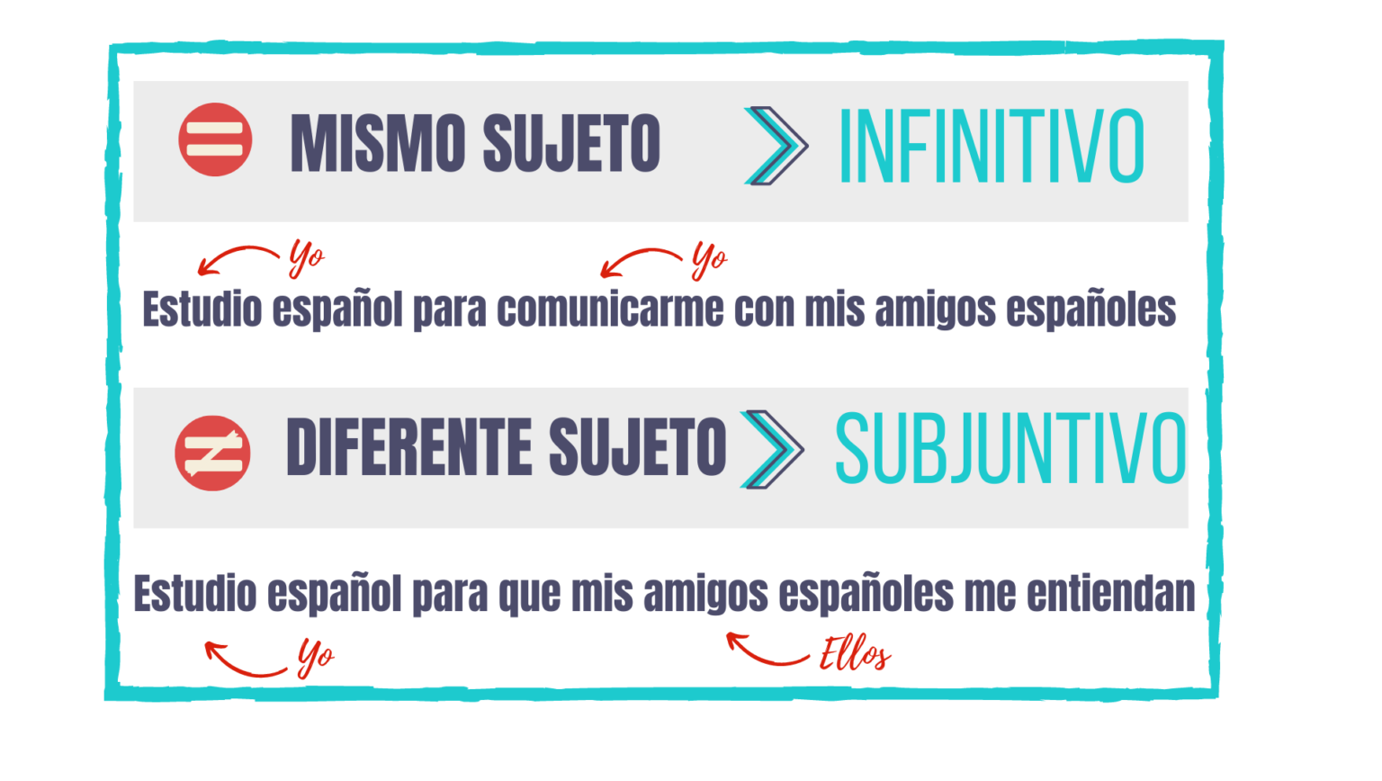Usos del SUBJUNTIVO: Expresar finalidad – EO Español Online